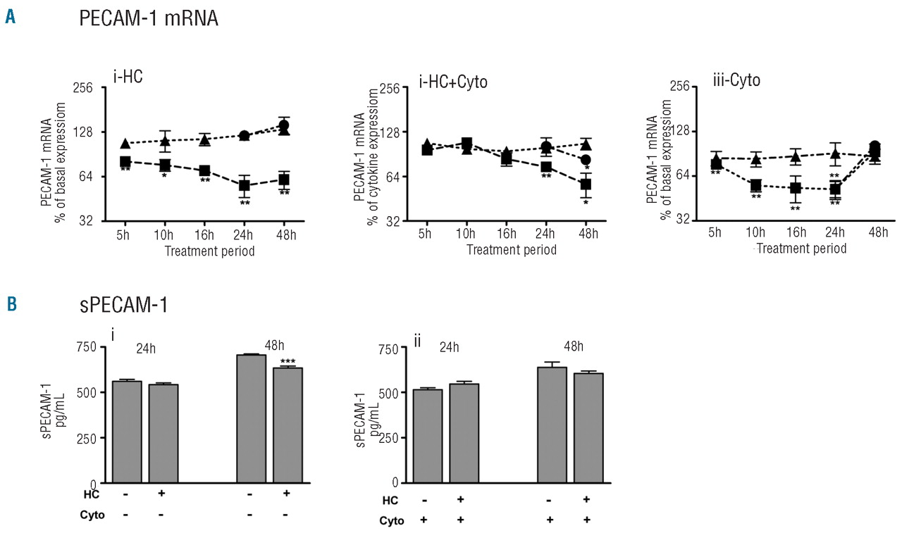 Differential Modulation Of Adhesion Molecule Expression By