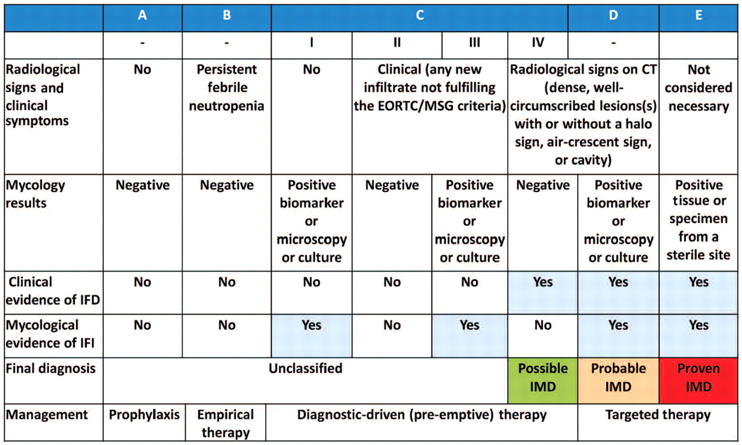 The Role Of Antifungal Treatment In Hematology Haematologica