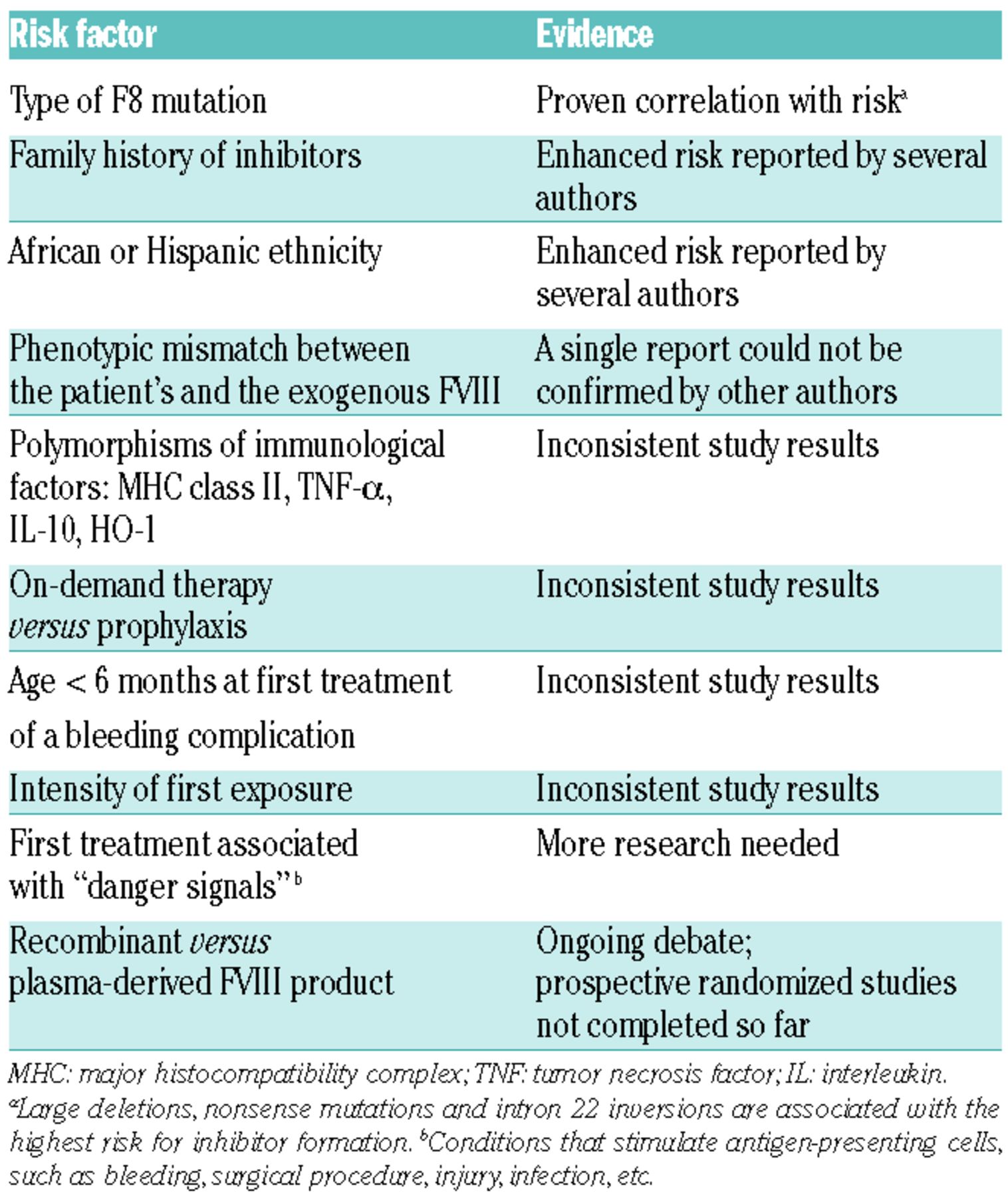 Alloantibodies To Therapeutic Factor VIII In Hemophilia A The Role Of