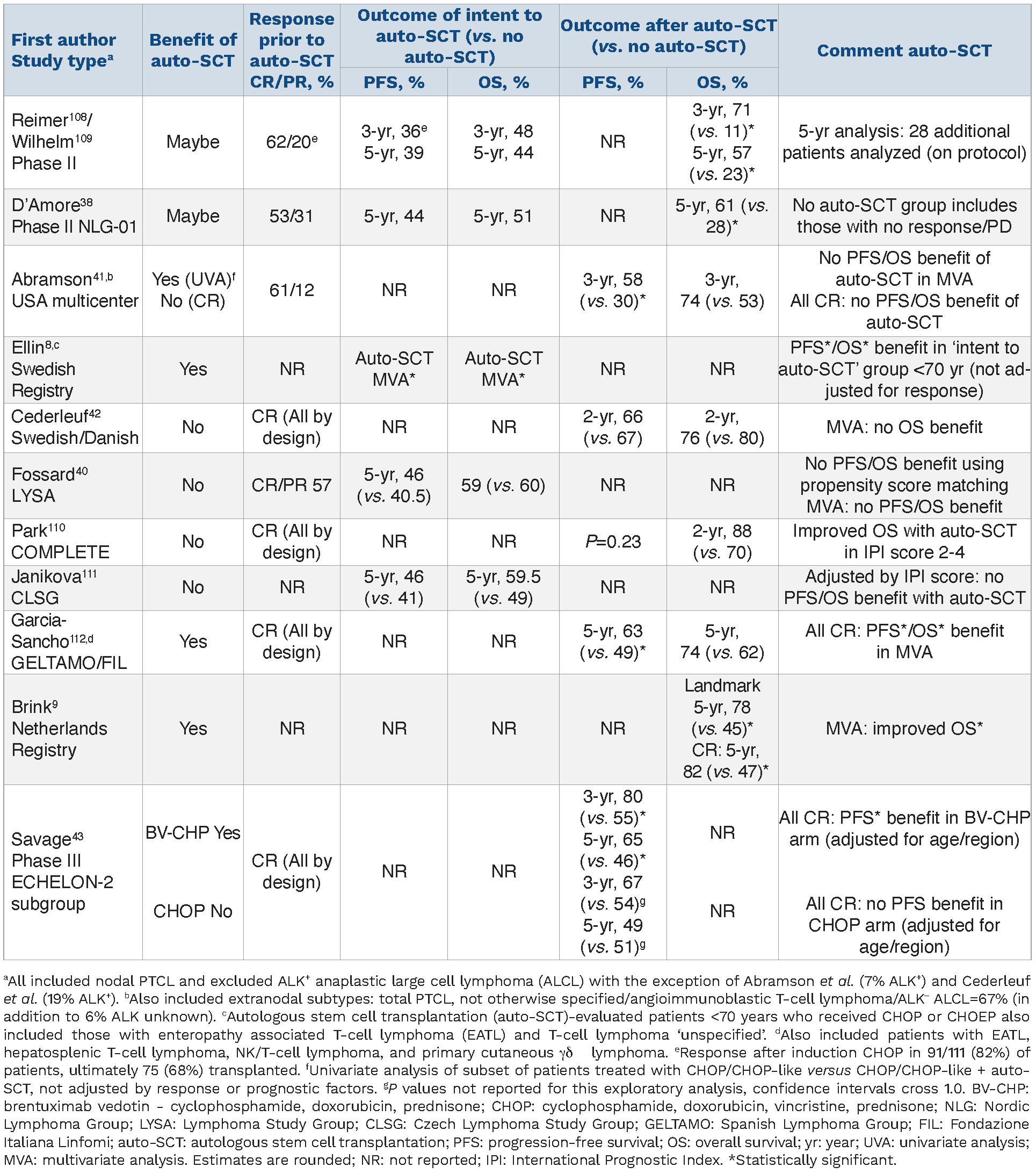 Past, present and future therapeutic approaches in nodal peripheral T ...