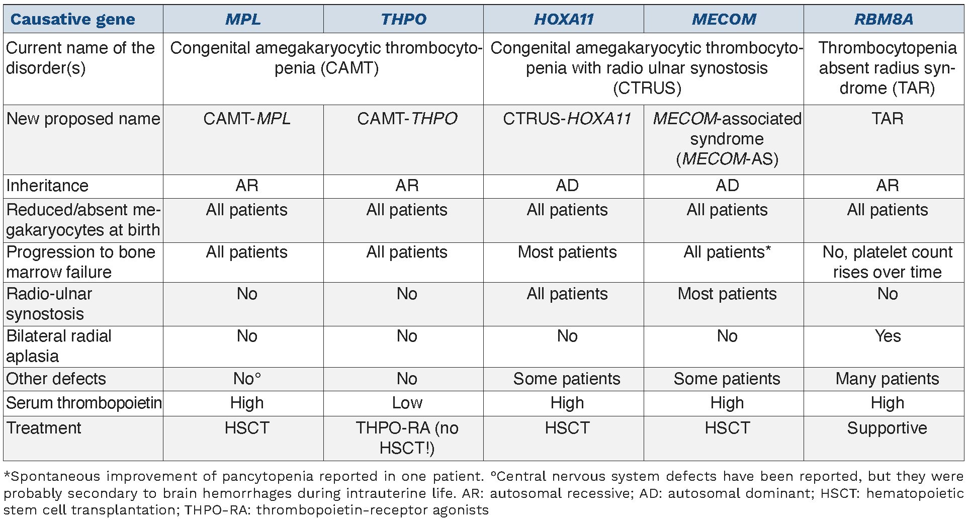 The name counts: the case of 'congenital amegakaryocytic ...
